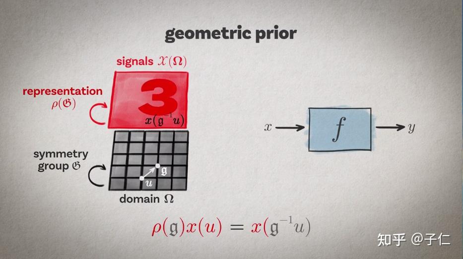 Geometric Deep Learning (几何深度学习)二位作者三份视频报告 - 知乎