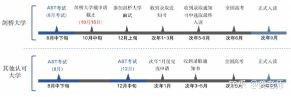 AST考试 | 适合体制内优秀学生的“国际高考” - 知乎