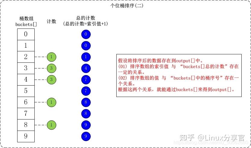 数据架构与算法——图解基数排序radix Sort算法及cc代码实现【建议收藏】 知乎