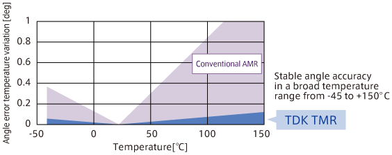 TMR传感器 - 知乎