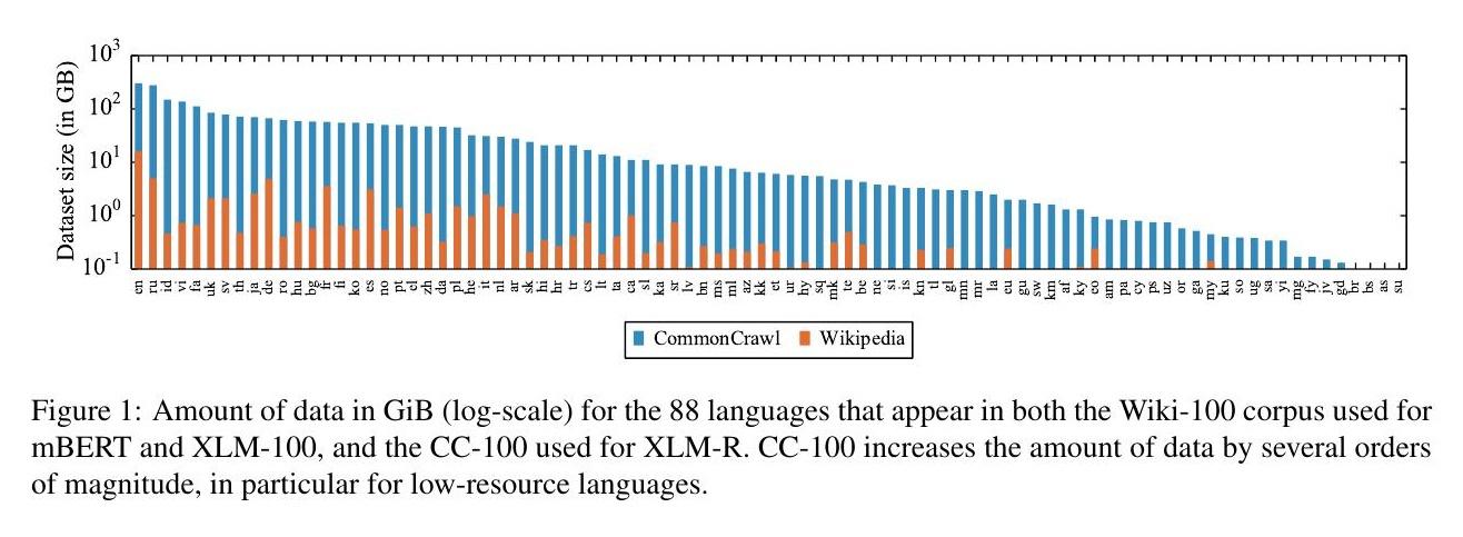 XLM-R: 大规模无监督跨语言表示模型 - 知乎