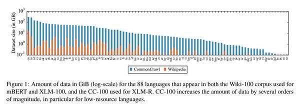 XLM-R: 大规模无监督跨语言表示模型 - 知乎