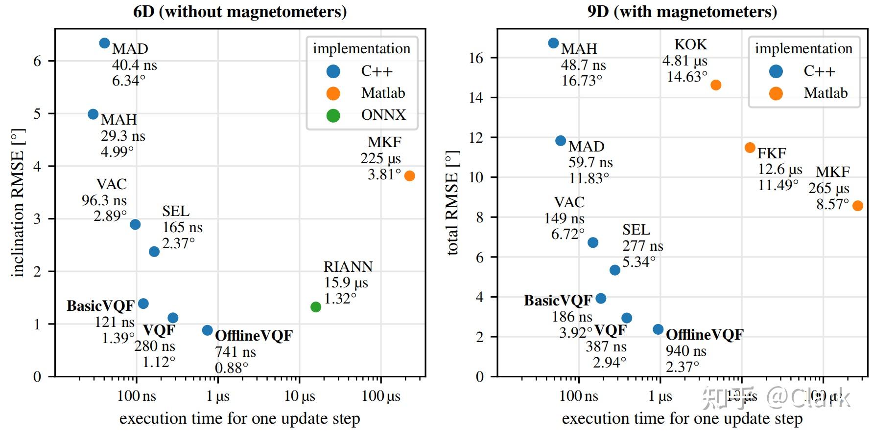 【论文阅读】VQF：Highly accurate IMU orientation estimation with bias estimation and magenetic ...
