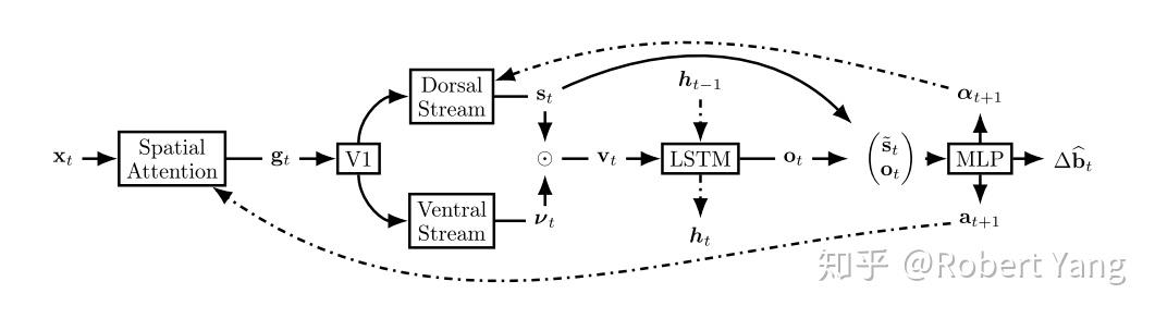 Attention算法调研(四) —— 视觉应用中的Soft Attention - 知乎