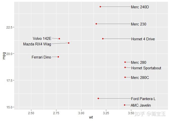 告别重叠标签！ggrepel包让图形更美观！ - 知乎