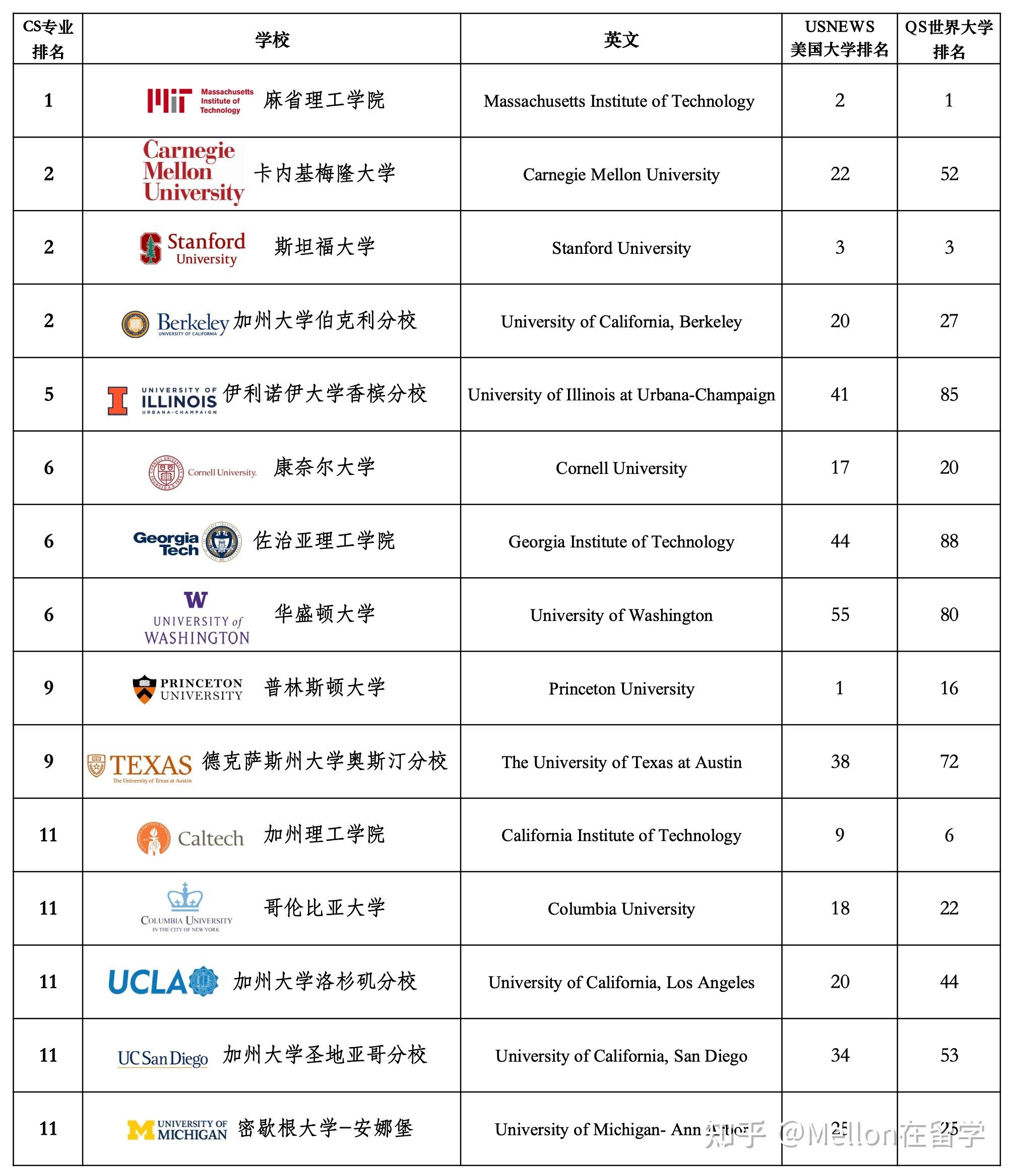选校必备：2023年CS专业美国大学排名（USNEWS &QS) - 知乎