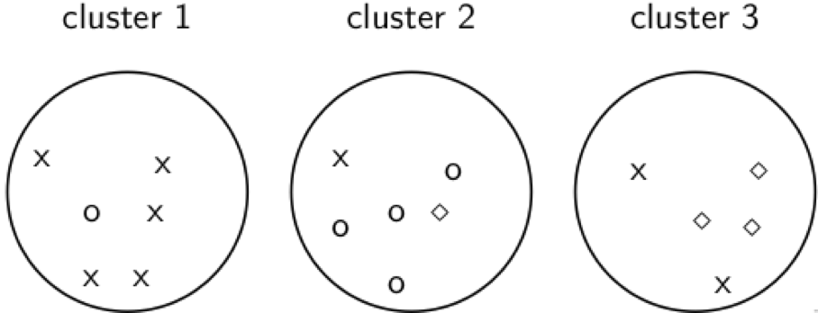 信息检索の扁平聚类：Flat Clustering - 知乎