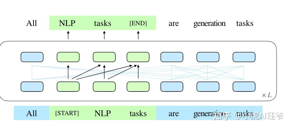 论文阅读-GLM：具有自回归空白填充的通用语言模型预训练（2022） - 知乎