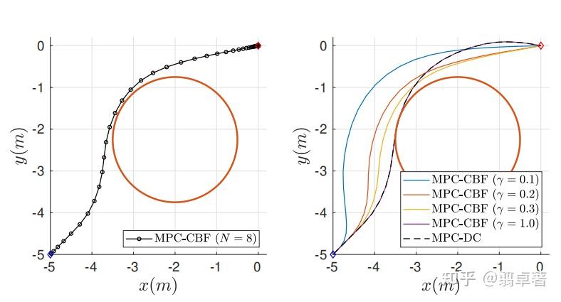 基于控制障碍函数的模型预测控制（MPC-CBF） - 知乎