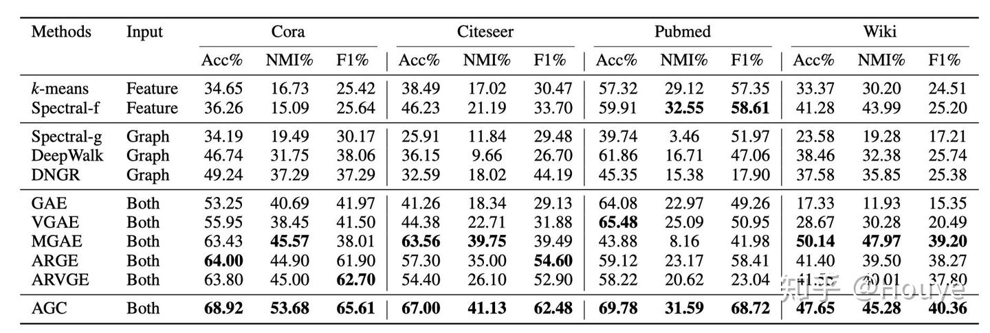 图神经网络时代的深度聚类 - 知乎