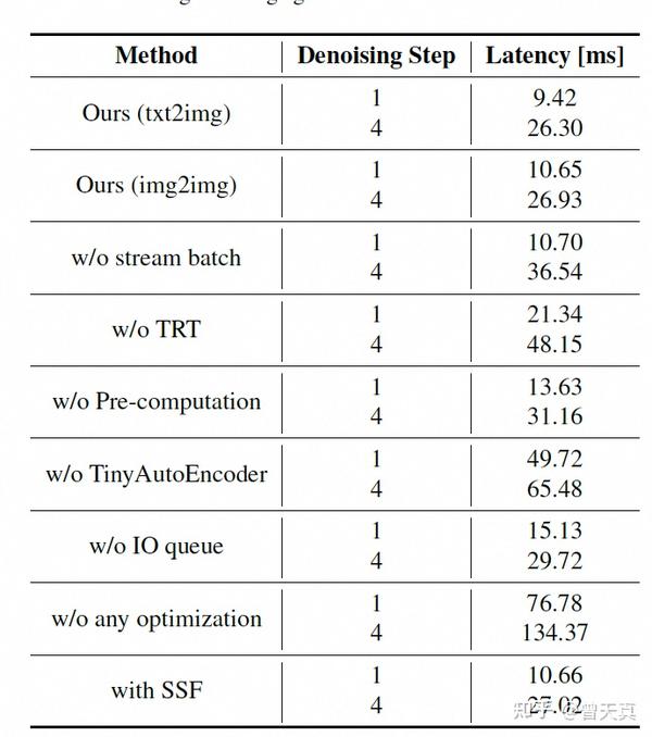【AIGC-扩散模型系列14】StreamDiffusion:天下武功唯快不破，实时交互图像生成解决方案，100fps - 知乎