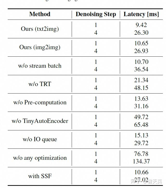 【AIGC-扩散模型系列14】StreamDiffusion:天下武功唯快不破，实时交互图像生成解决方案，100fps - 知乎