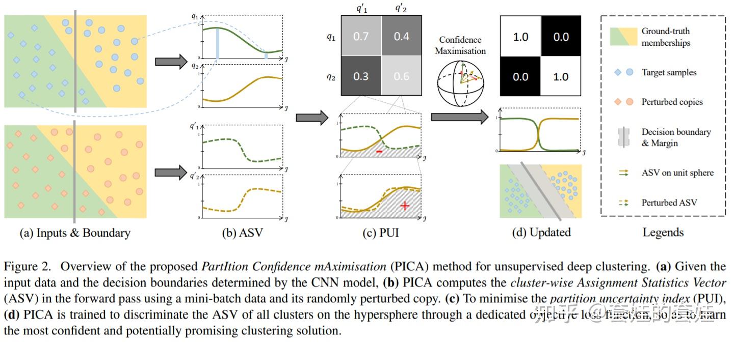 【Deep Clustering】Deep Semantic Clustering by Partition Confidence Maximisation - 知乎