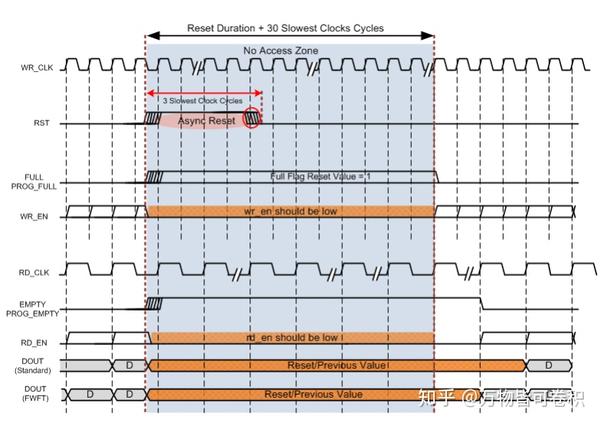 FIFO IP核报Memory Collision Error on RAMB36E1解决方案 - 知乎