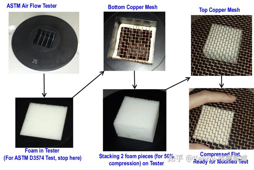 ASTM D 3574 Test E, Test F, Test G, Test H 测试方法 - 知乎