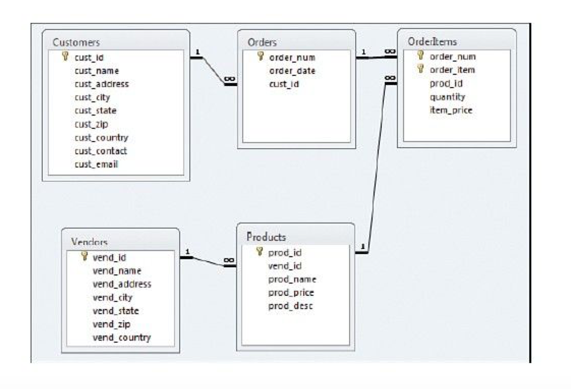 Lemon + 《SQL 初学者指南》（第 2 版）笔记（7 - 12 章） - 知乎