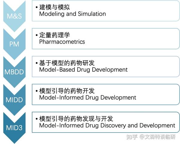 MIDD | 什么是模型引导的药物研发 - 知乎
