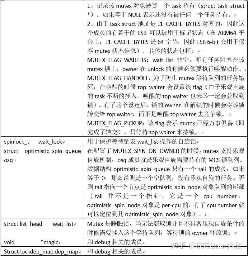 「技术干货」Linux内核中的互斥量——Mutex锁 - 知乎
