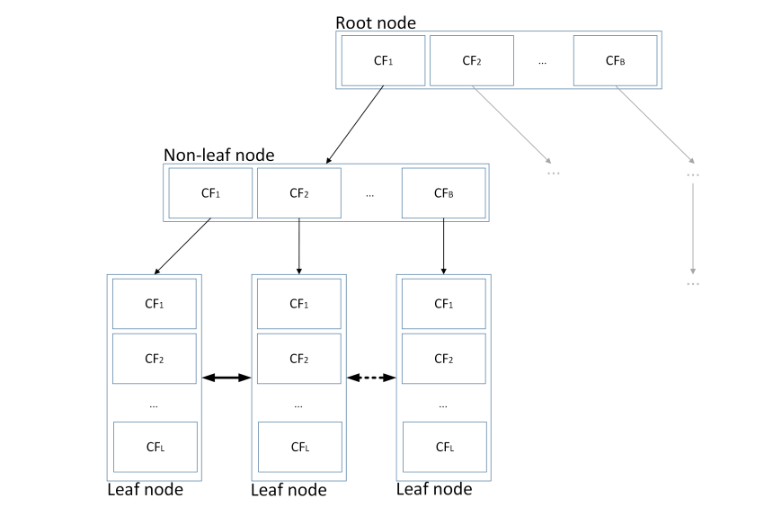 无监督学习——聚类 - 知乎