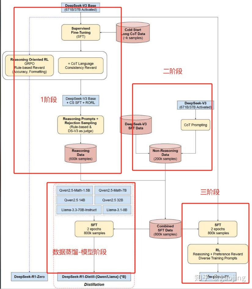 AIGC每周精选-DeepSeek-R1 Training Pipeline Visualized和Kimi-1.5 - 知乎
