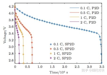 P2D模型：电池模拟的一个大招 - 知乎