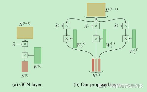 4.MixHop: Higher-Order Graph Convolutional Architectures via Sparsified Neighborhood Mixing - 知乎