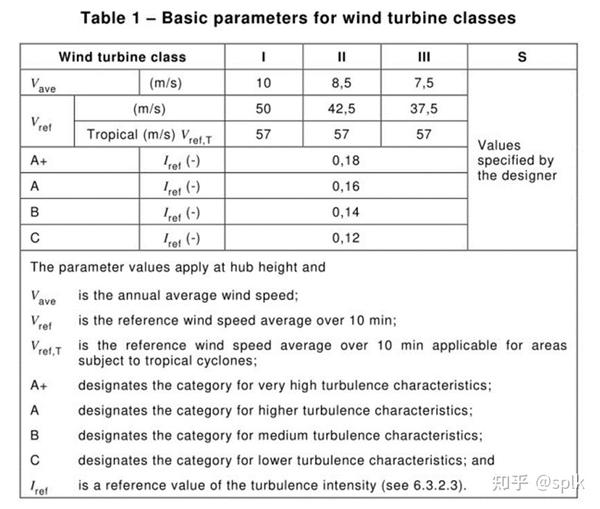 TurbSim湍流风生成的Matlab实现 - 知乎