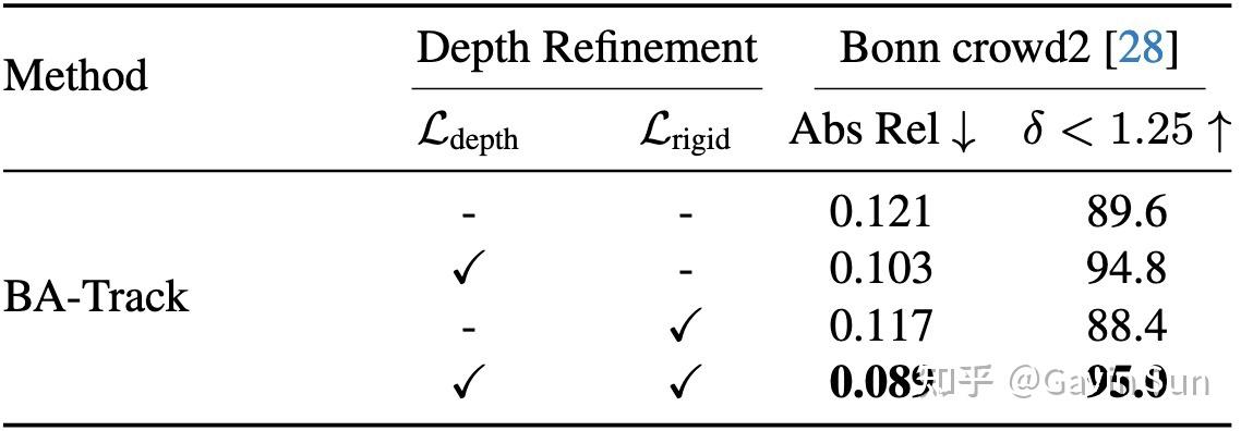 [ICCV'25 Oral] Back on Track: Bundle Adjustment for Dynamic Scene Reconstruction 论文阅读 - 知乎