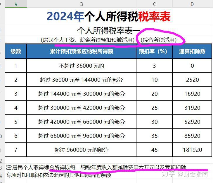 2024年综合所得个税税率表 知乎