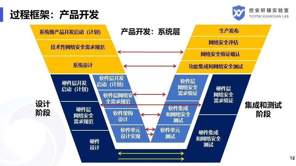 轩辕实验室丨SAE J3061汽车信息安全标准解读 - 知乎