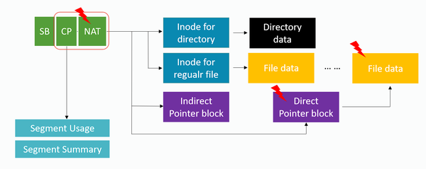 论文阅读：F2FS A New File System for Flash Storage - 知乎