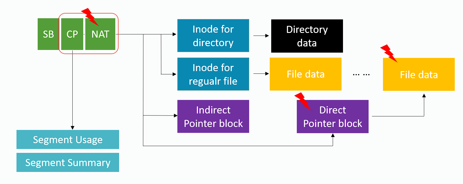 论文阅读：F2FS A New File System for Flash Storage - 知乎