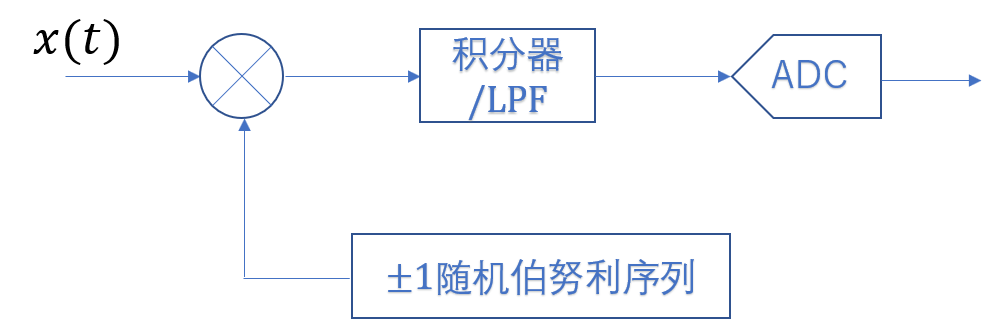 Sub-Nyquist采样方法整理 - 知乎