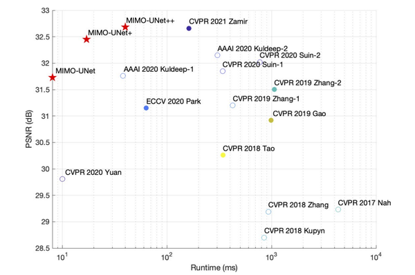 MIMO-UNet | 对单幅图像去模糊中由粗到细方法的再思考 - 知乎