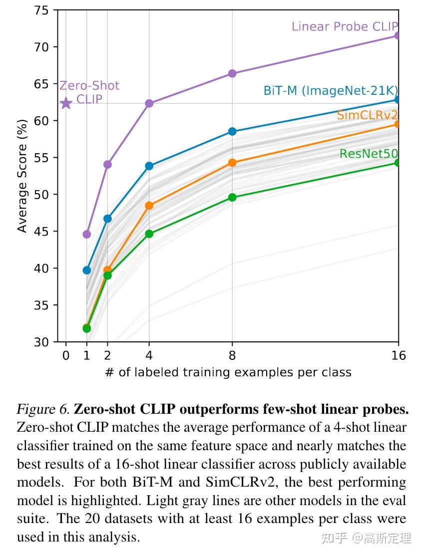 史上最全OpenAI CLIP解读：简单的想法与被低估的实验 - 知乎