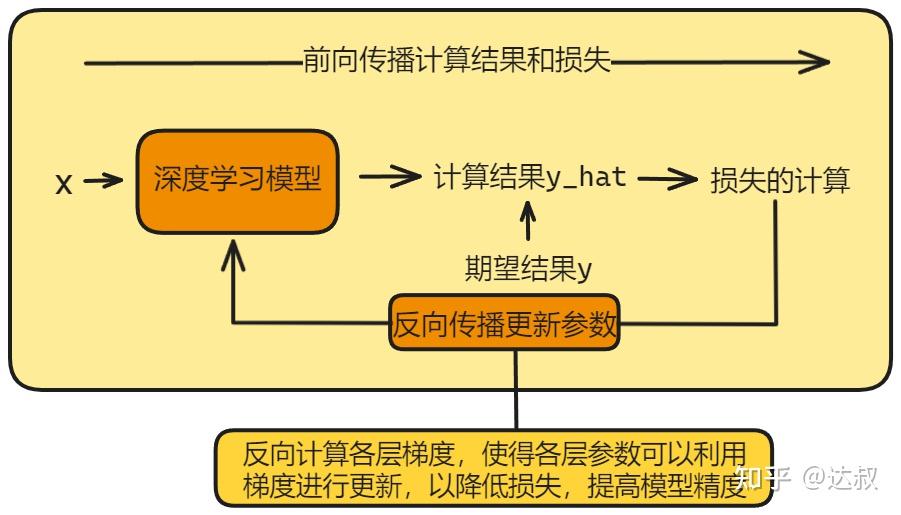 反向传播算法 知乎