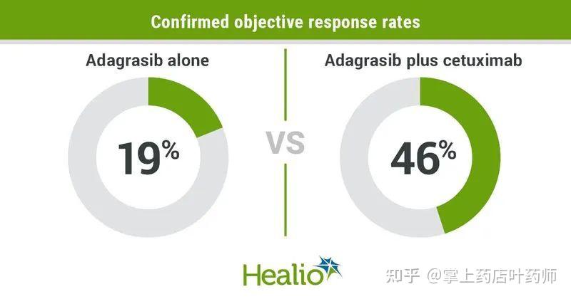 关于KRAS G12C靶向药阿达格拉西布（Adagrasib）常见问题总结，疾病控制率为 86%！ - 知乎