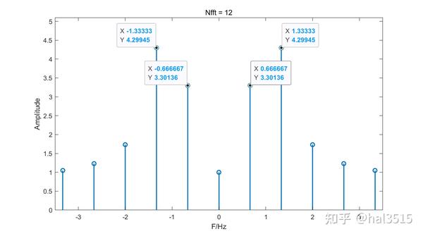 数字信号处理1：完全掌握Matlab中的FFT（补充） - 知乎