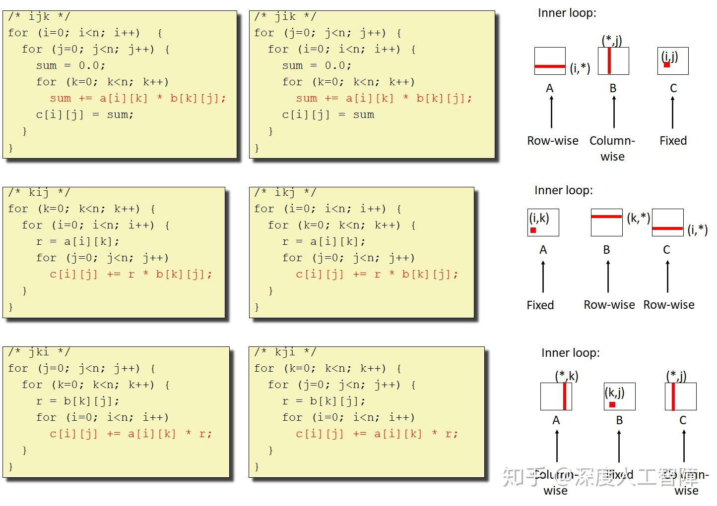 [读书笔记]CSAPP：16[VB]高速缓存存储器 - 知乎