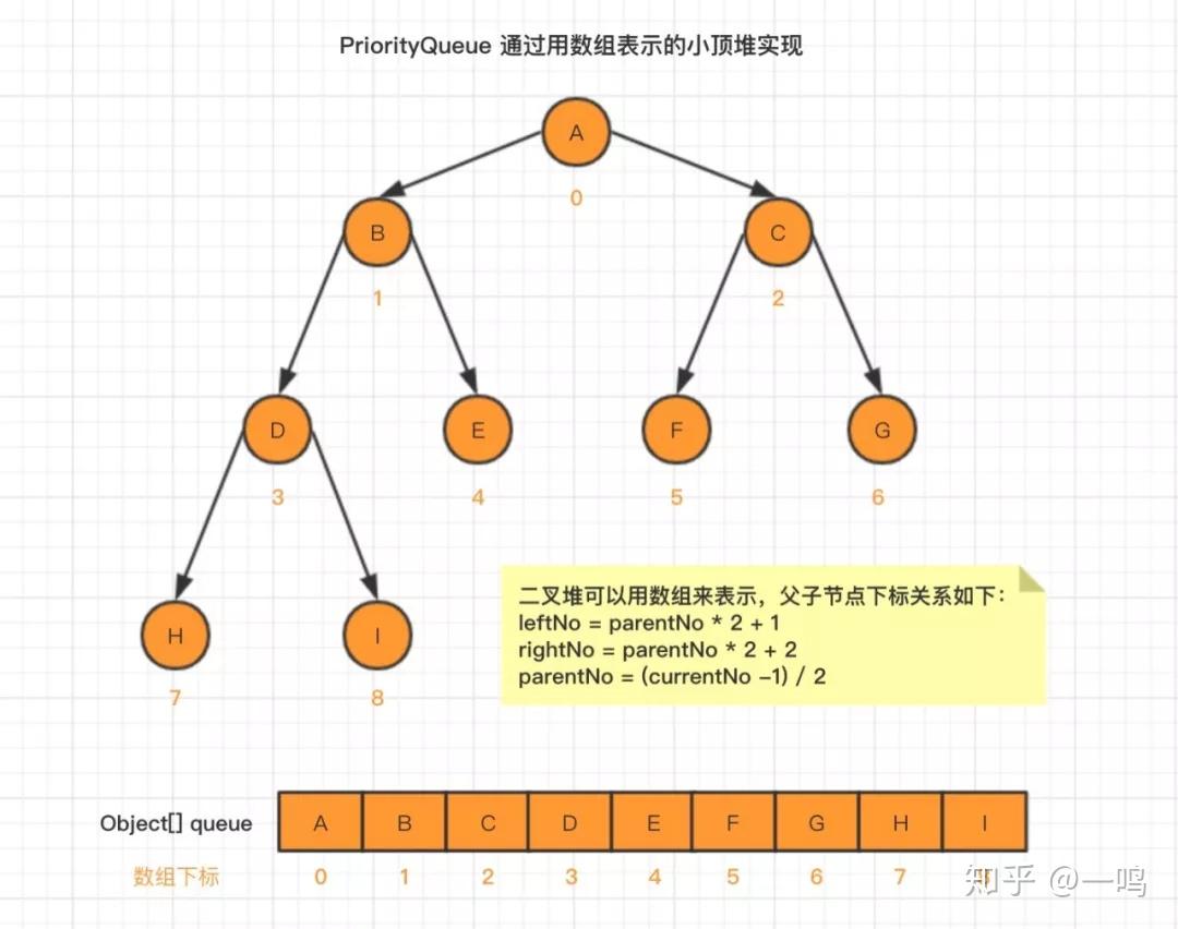 你应该知道的 PriorityQueue ——深入浅出分析 PriorityQueue - 知乎
