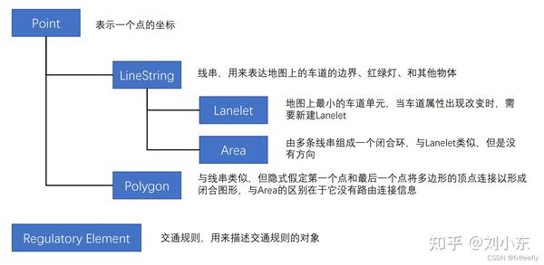 LaneLet2地图格式 - 知乎