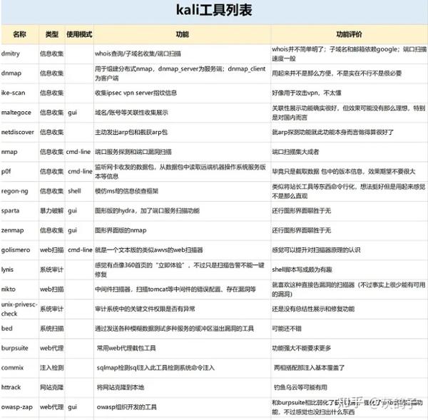 Kali Linux入门教程（非常详细）从零基础入门到精通，看完这一篇就够了。 - 知乎
