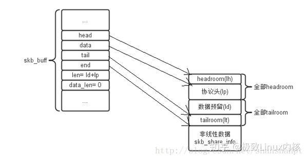 一文看懂Linux 内核网络协议栈 -sk_buff 结构体 以及 完全解释 - 知乎