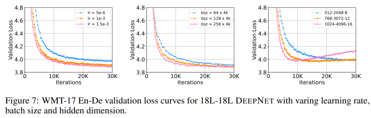 解决Transformer训练难题，微软研究院把Transformer提升到了1000层 - 知乎