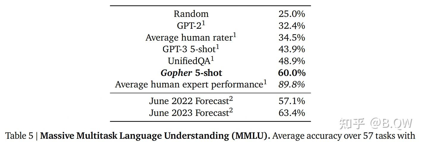 【自然语言处理】【大模型】DeepMind的大模型Gopher - 知乎