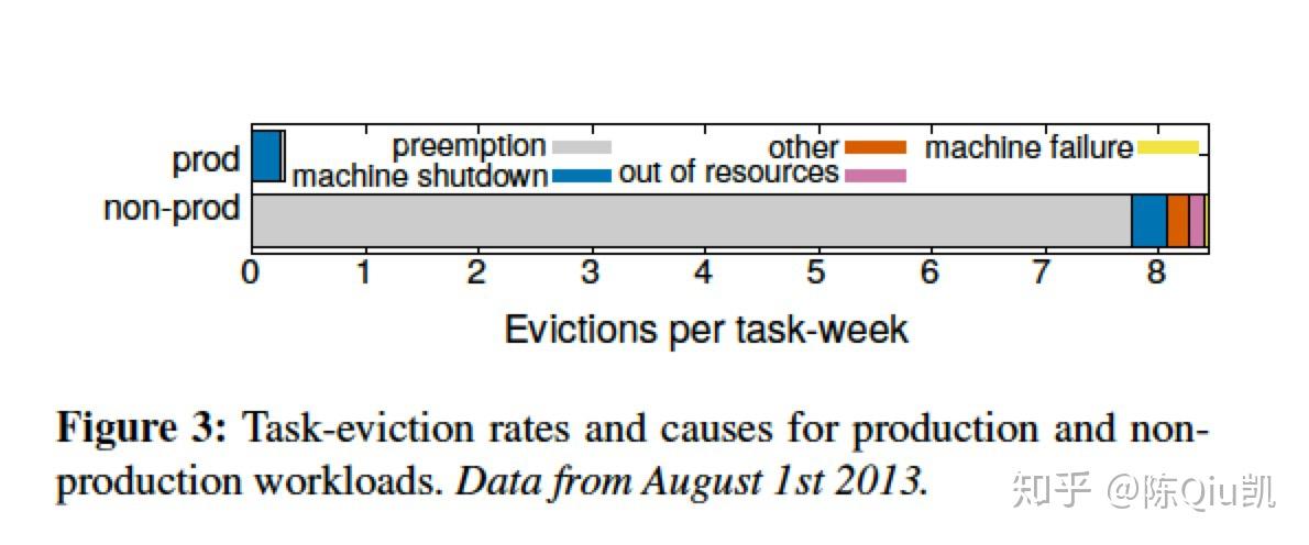 Large-scale cluster management at Google with Borg - 知乎