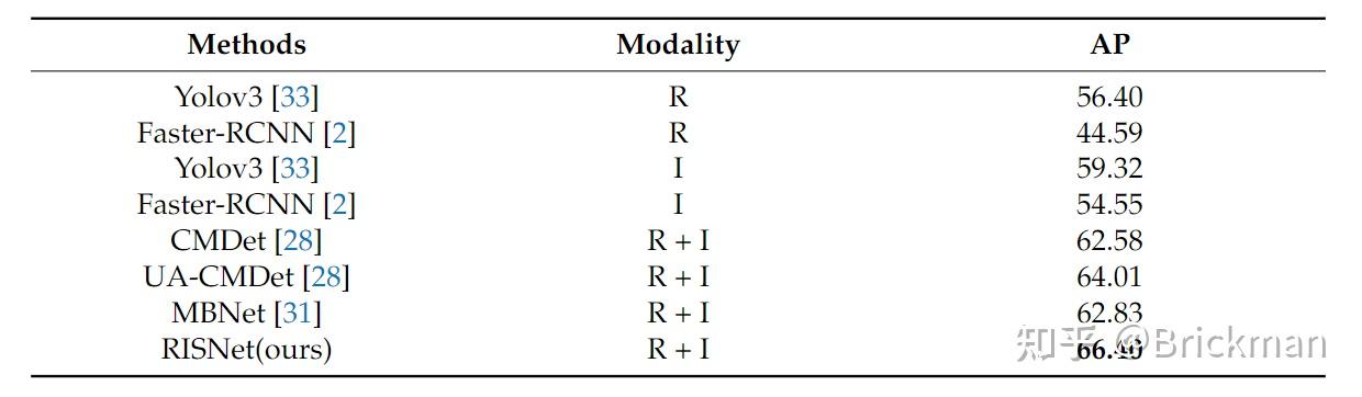 文献阅读：Improving RGB-Infrared Object Detection by Reducing Cross-Modality Redundancy - 知乎