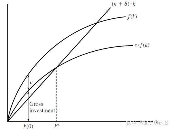 高级宏观经济学 · 第一章: Solow经济增长模型 · 第二节: Solow-Swan的新古典主义形式 - 知乎