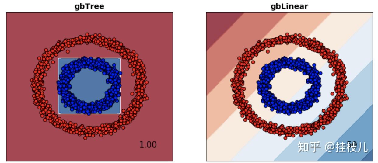 XGBoost中gbtree和gblinear的区别 - 知乎