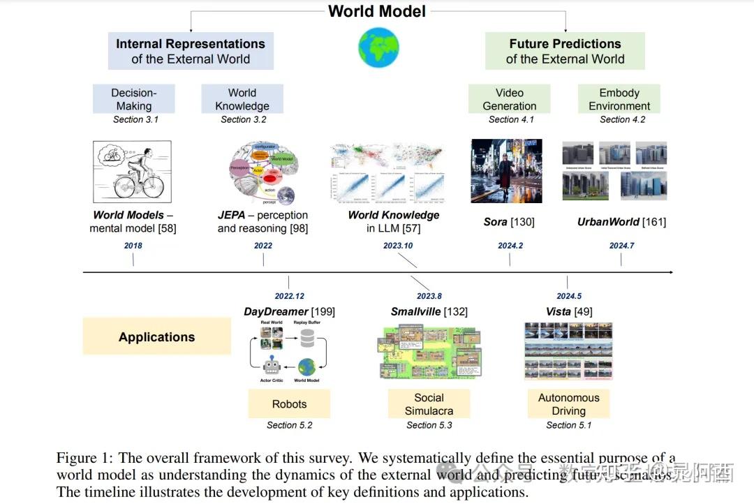 在2025年年初聊一下世界模型(World Models)（上） - 知乎